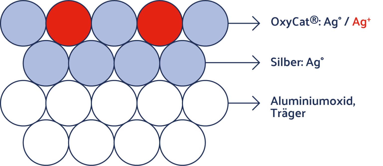 OxyCat® pellet catalysts: a new generation - pasta ag